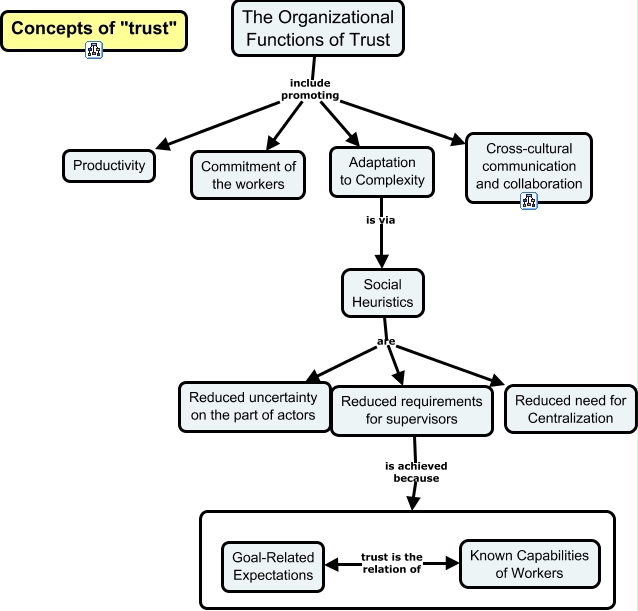 Functionality of Trust-Organizational