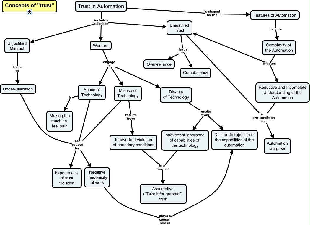 Trust in Automation Top Map