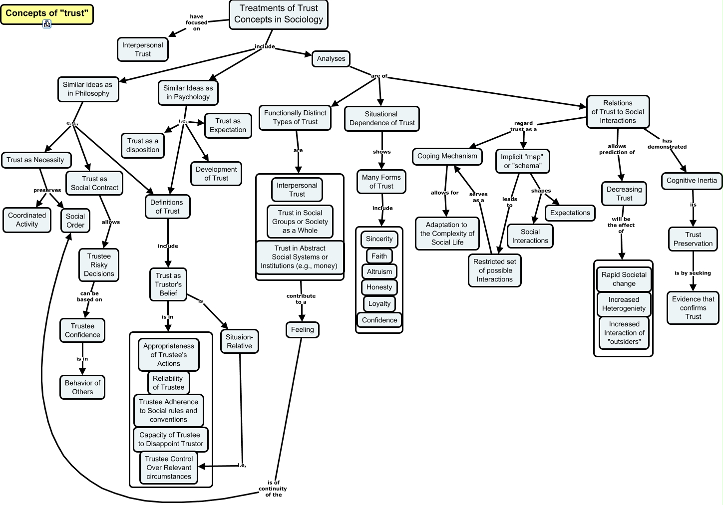 The Concept of Trust-Sociological Views