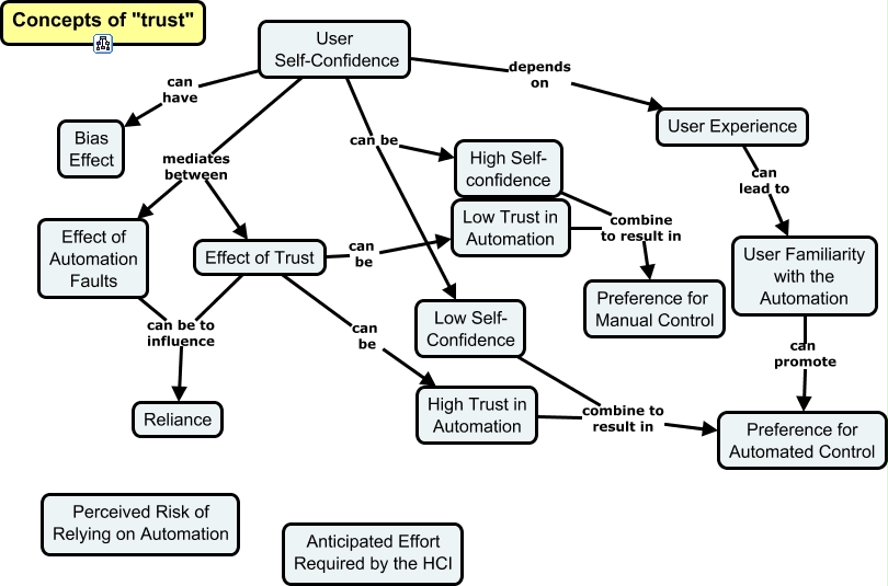 Trust in Automation-Effect of User Self-confidence