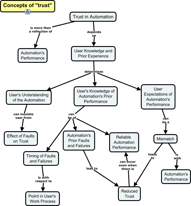 Trust in Automation-Effect of User Knowledge and Prior Experience
