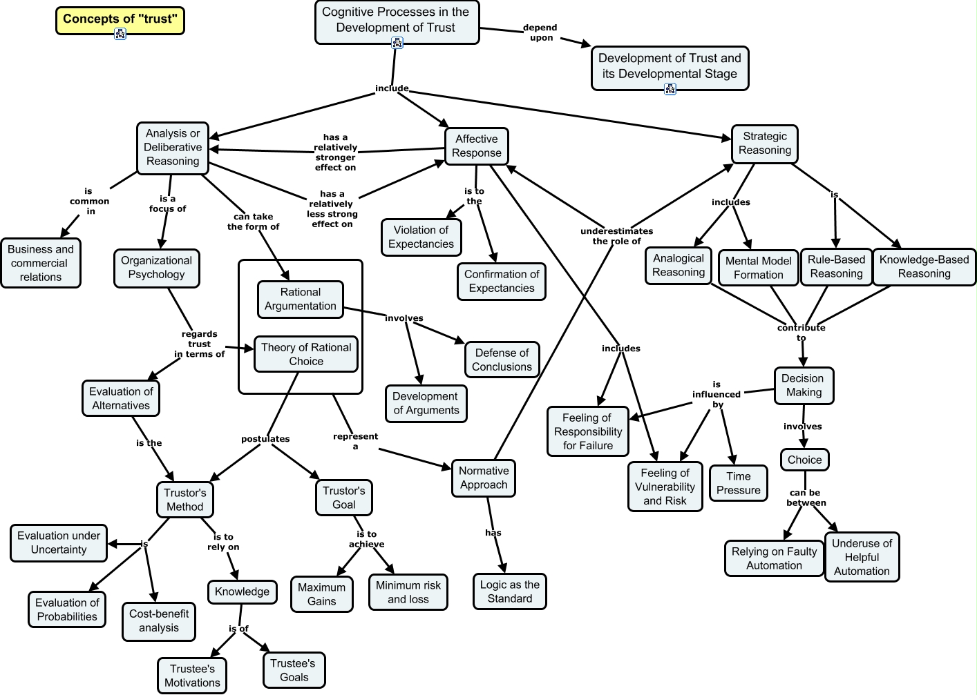Interpersonal Trust-Cognitive Processes in Development of Trust