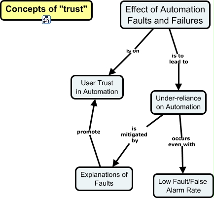 Trust in Automation-Effect of Automation Faults and Failures