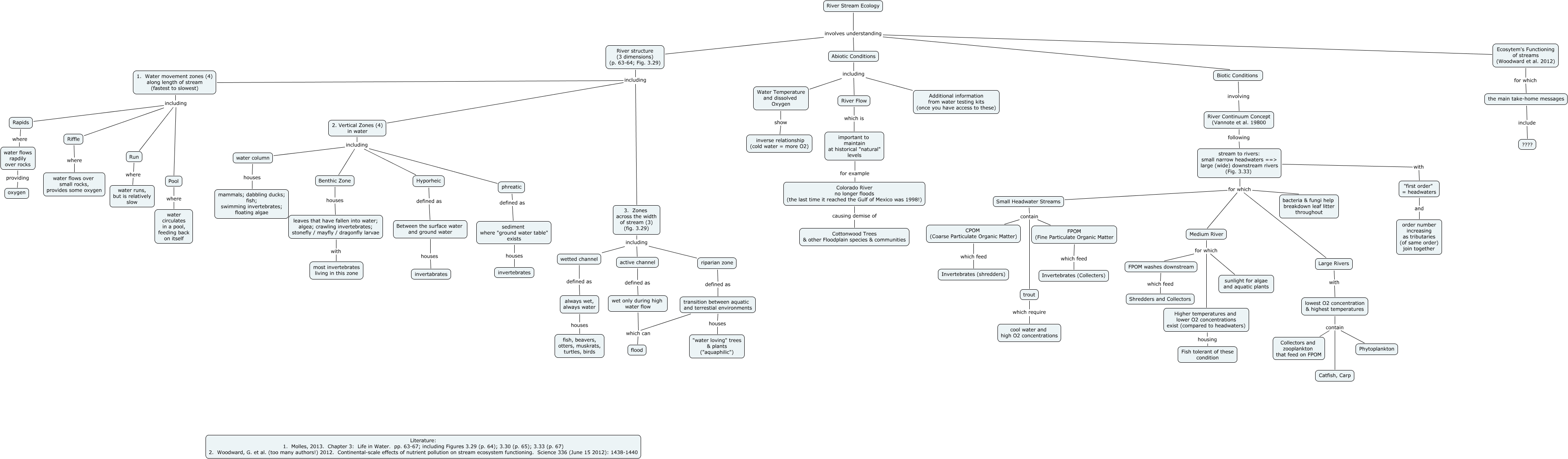 River Stream Ecology 022315 copy