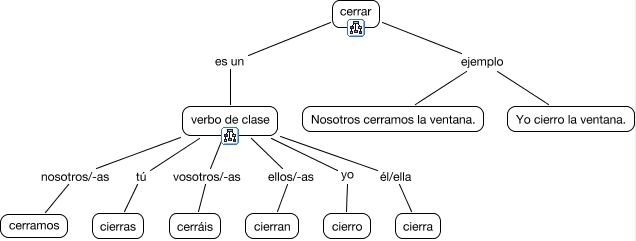 conjugación cerrar