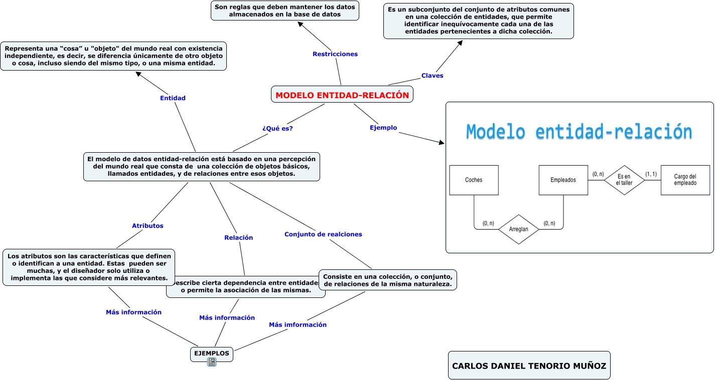 Modelo ER