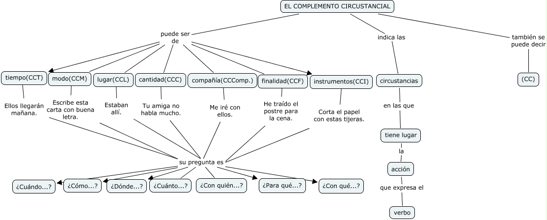 COMPLEMENTO CIRCUNSTANCIAL(Sofía y Álvaro)