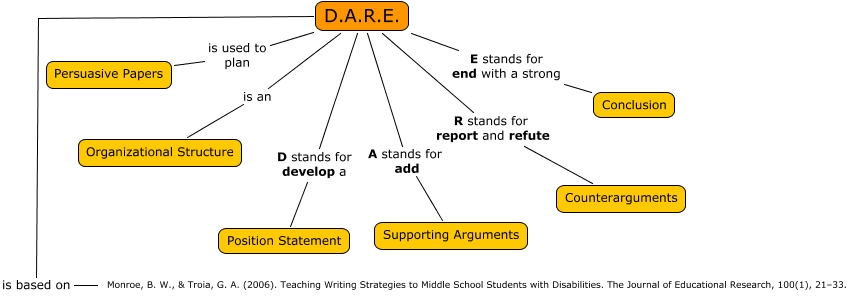 DARE - What is the DARE persuasive writing planning strategy?