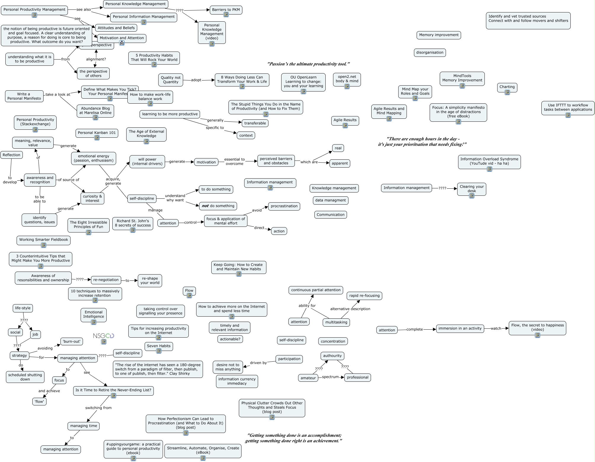 Personal Productivity Management
