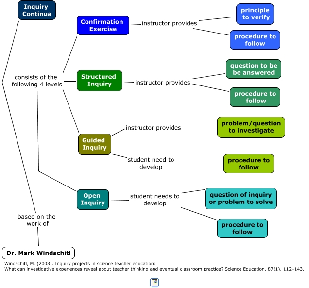 Levels of Inquiry - What are the levelsof inquiry?