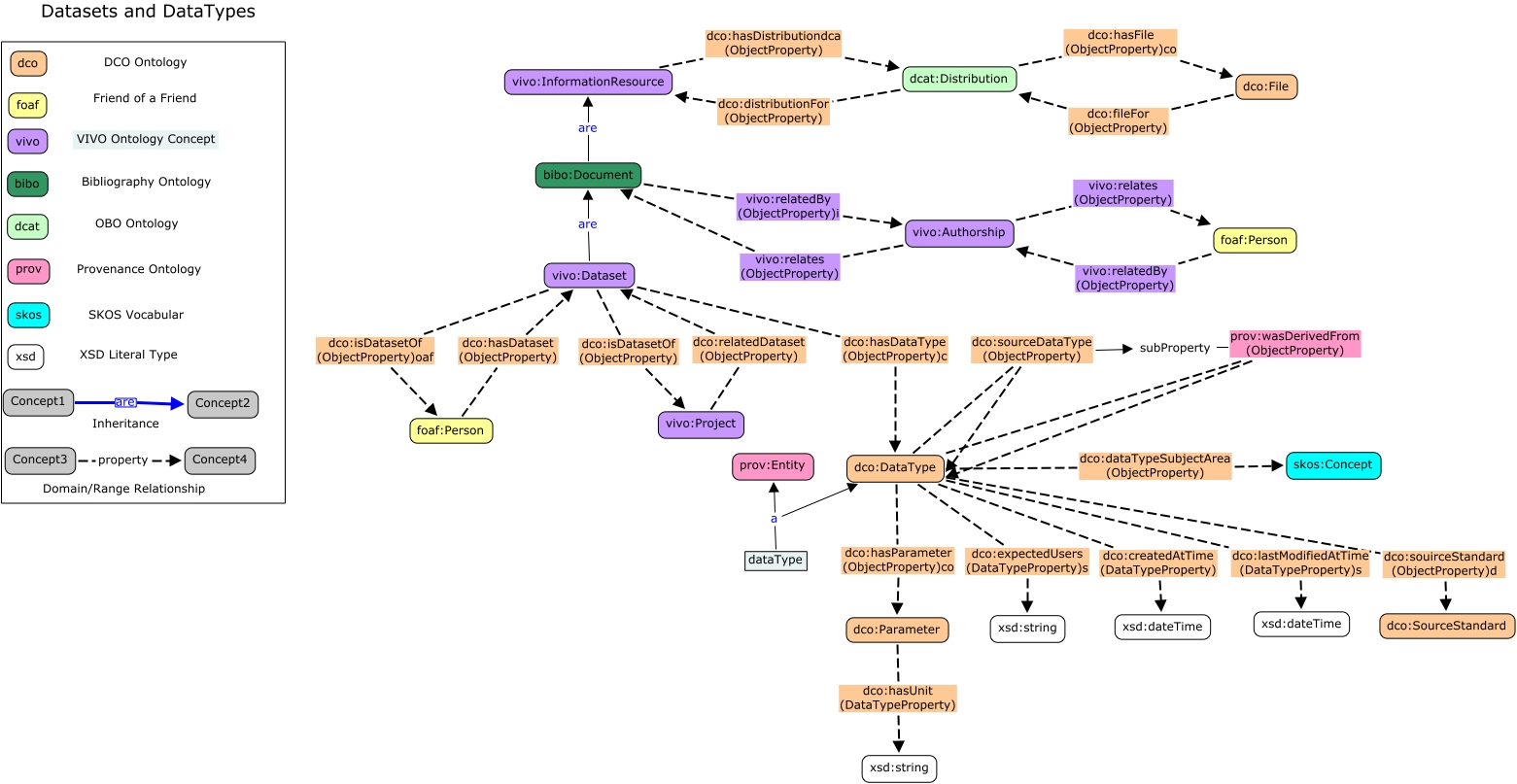dco-datasets