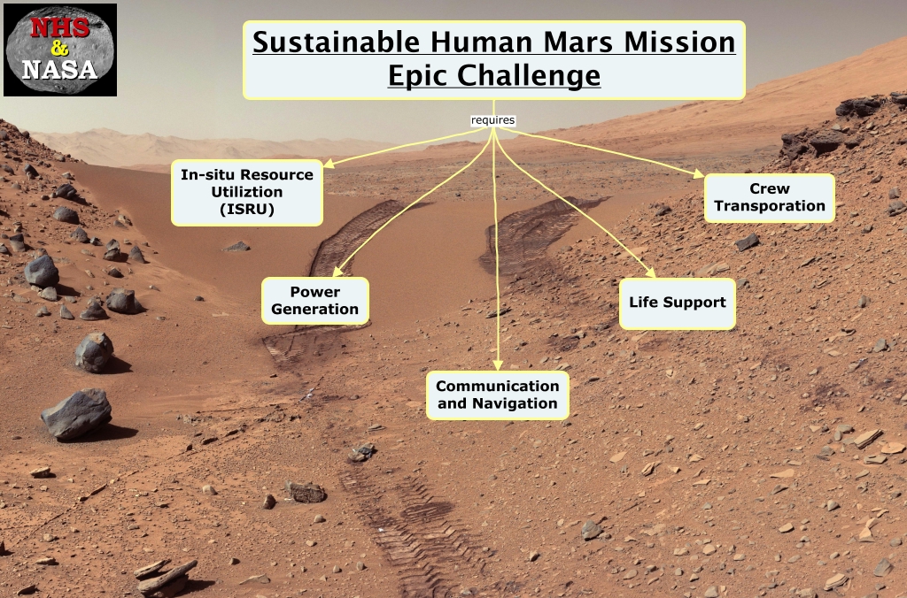 Sustainable Human Mars Mission Epic Challenge Overview - What are the ...