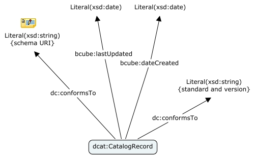 dcat_CatalogRecord