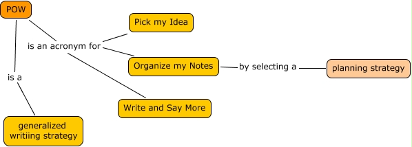 POW - What is the POW writing strategy?