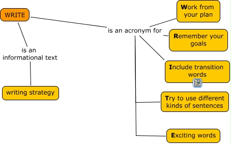 WRITE - What is the WRITE Writing Strategy?