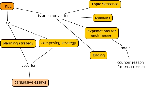 TREE - What is the TREE persuasive essay planning and composing strategy?