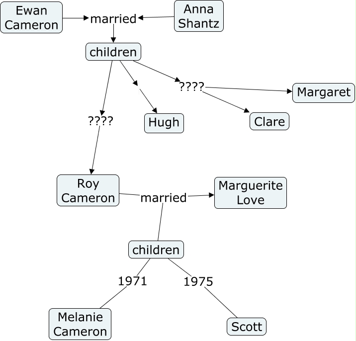 Cameron family tree
