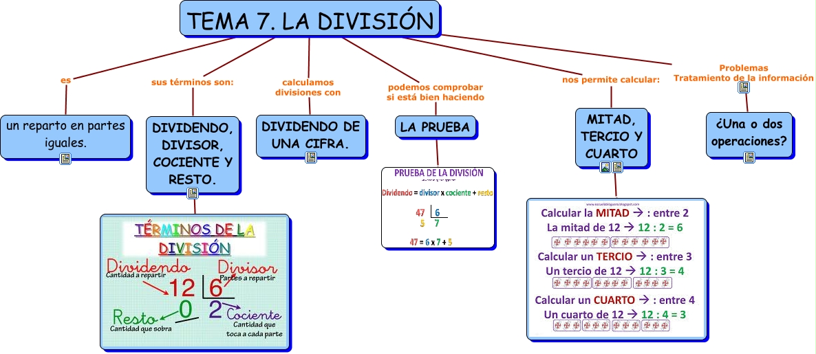 TEMA 7. LA DIVISIÓN