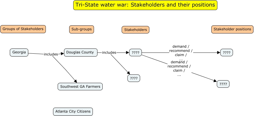 Tri-State water war Stakeholders_JRose