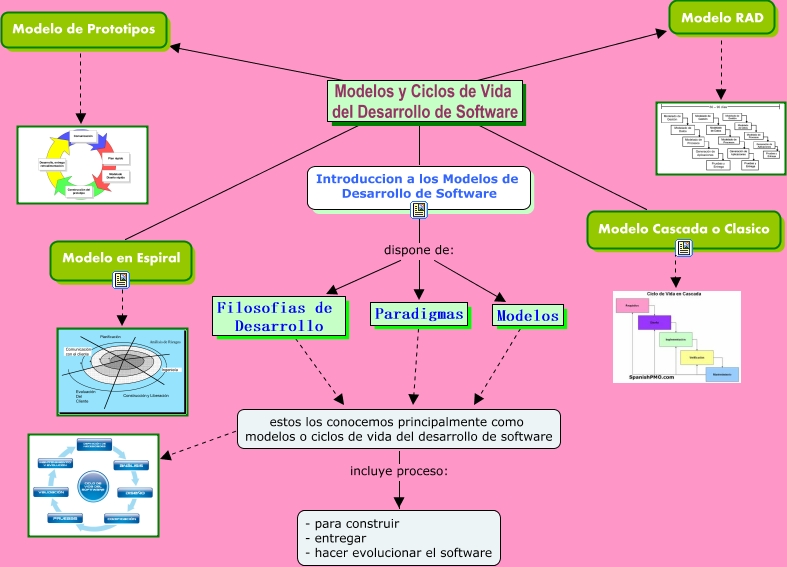 Modelos de Desarrollo de Sw