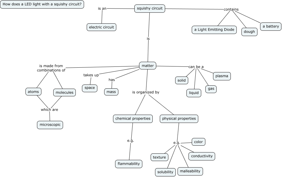 Squishy Circuits - How does a LED light with a squishy circuit?