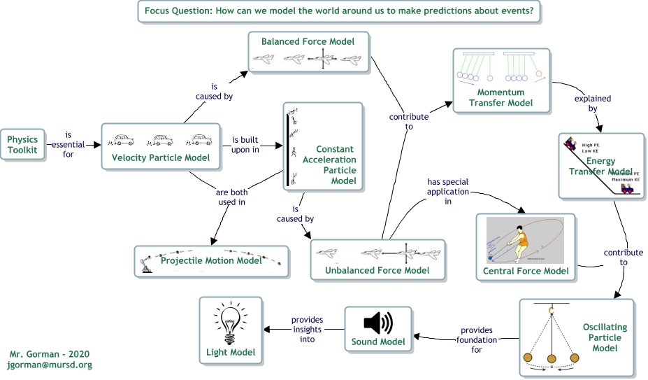 Physics Learning Progression - Overview - How can we model the world ...