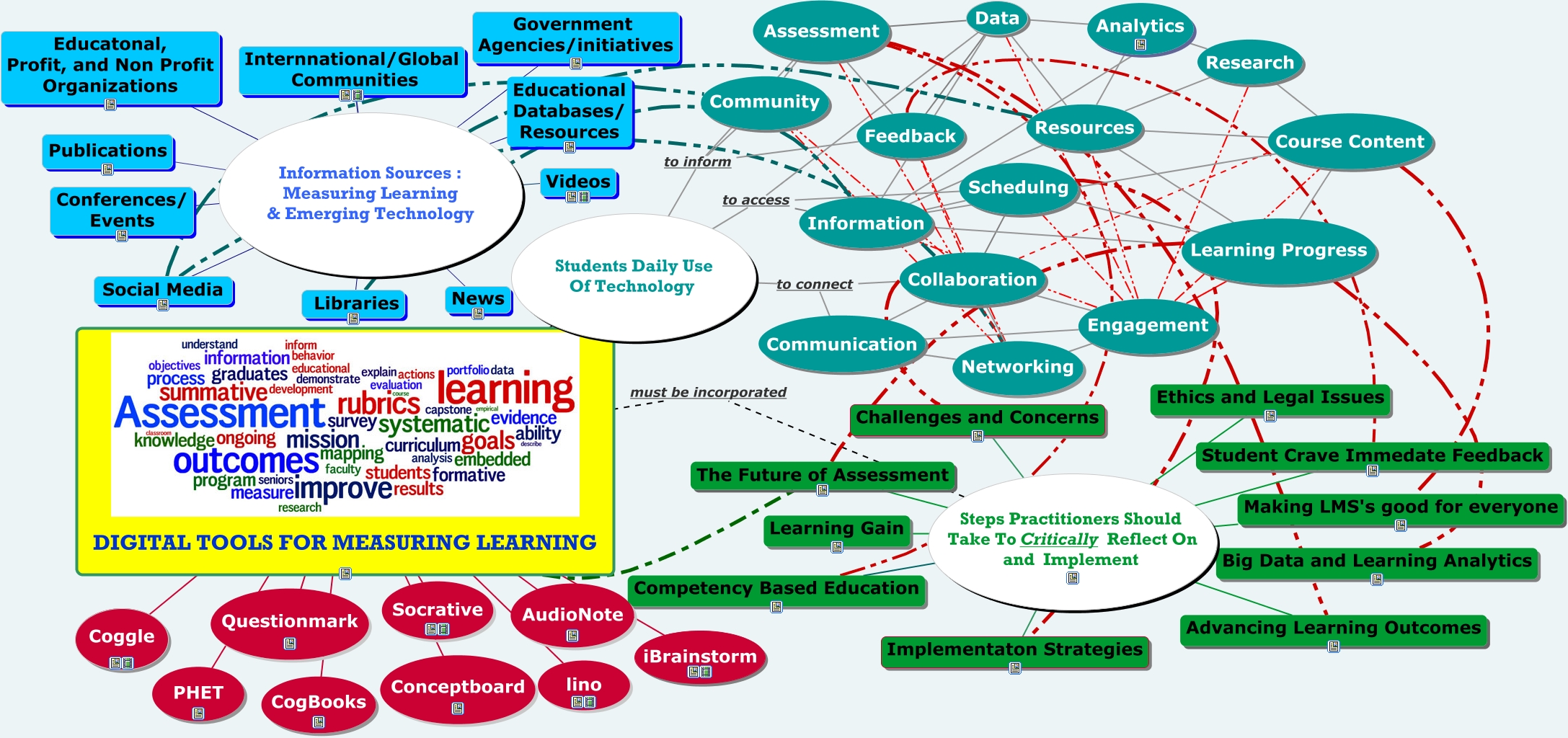 Measuring Learning - What emergng technologies are available for ...