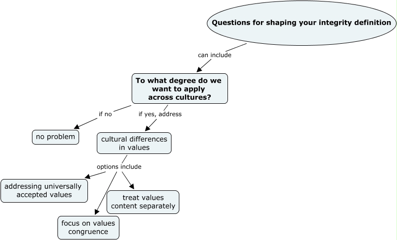 Questions-cultures