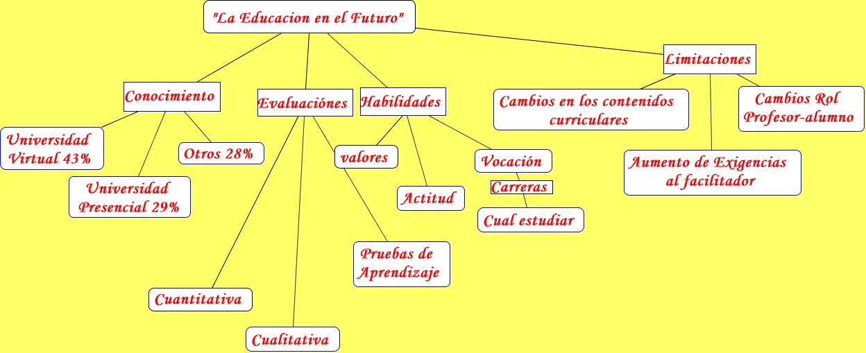 La Educacion en el Futuro - ¿Como será la Educacion?