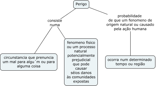 Perigo