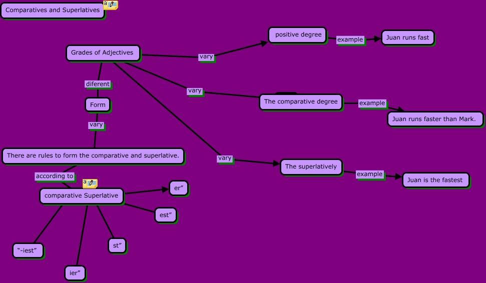 Comparatives and Superlatives - Grades of Adjectives
