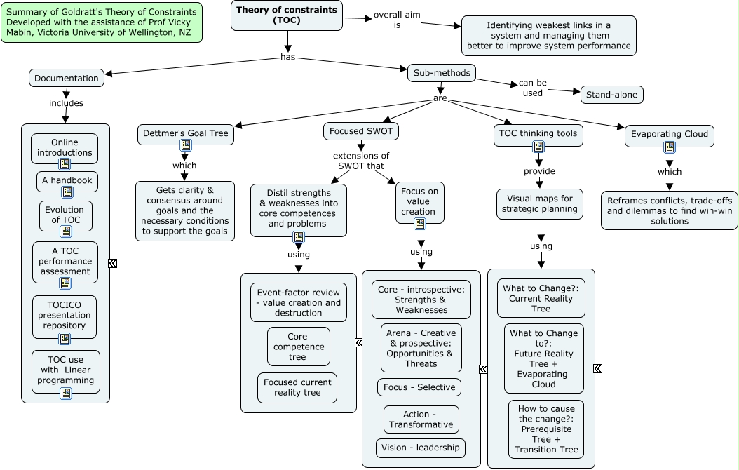 Theory of Constraints - Summary of the Theory of Constraints Methodology