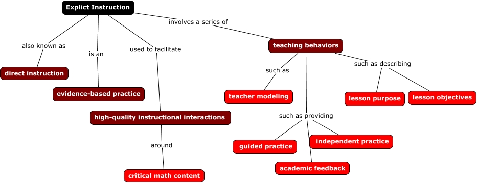 Explicit Instruction - What does explicit instruction look like in Math?