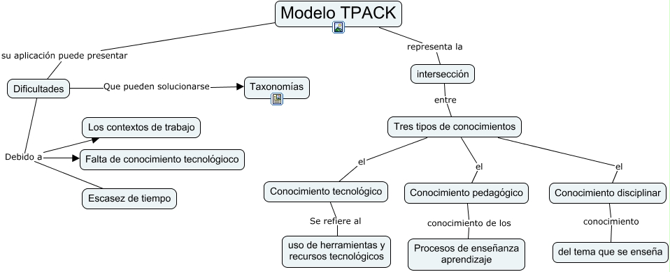 Modelo tpack Jwa.cmap