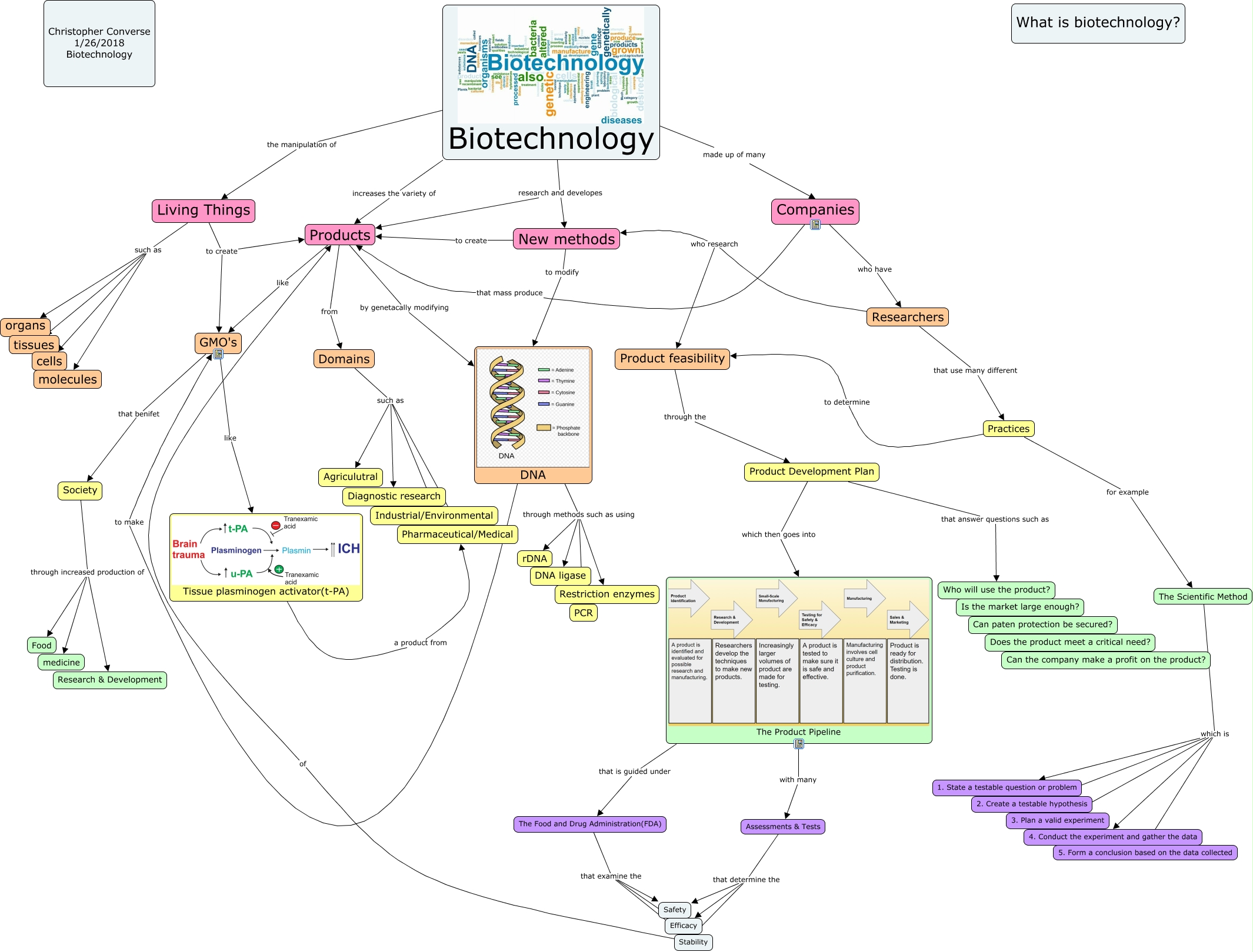 biotech 2 - What is biotech: 2
