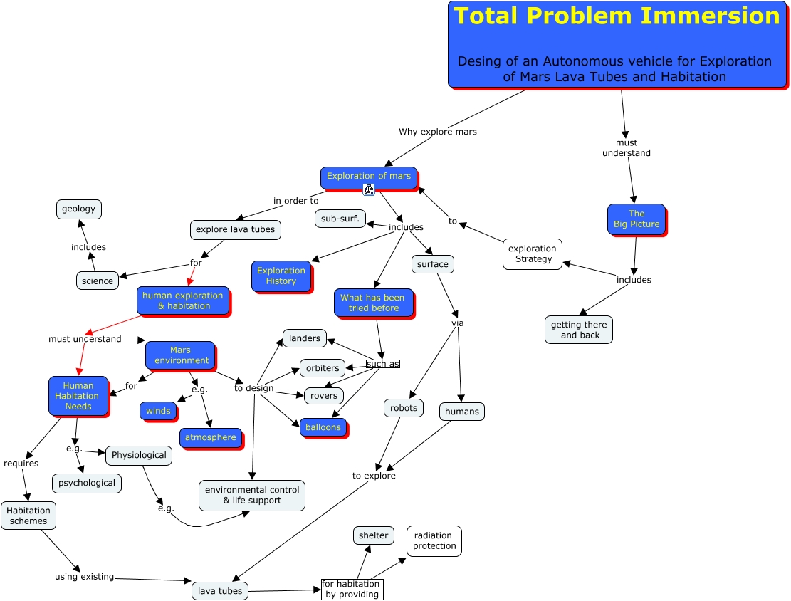 Problem Immersion - one of the key steps in the ICED Process
