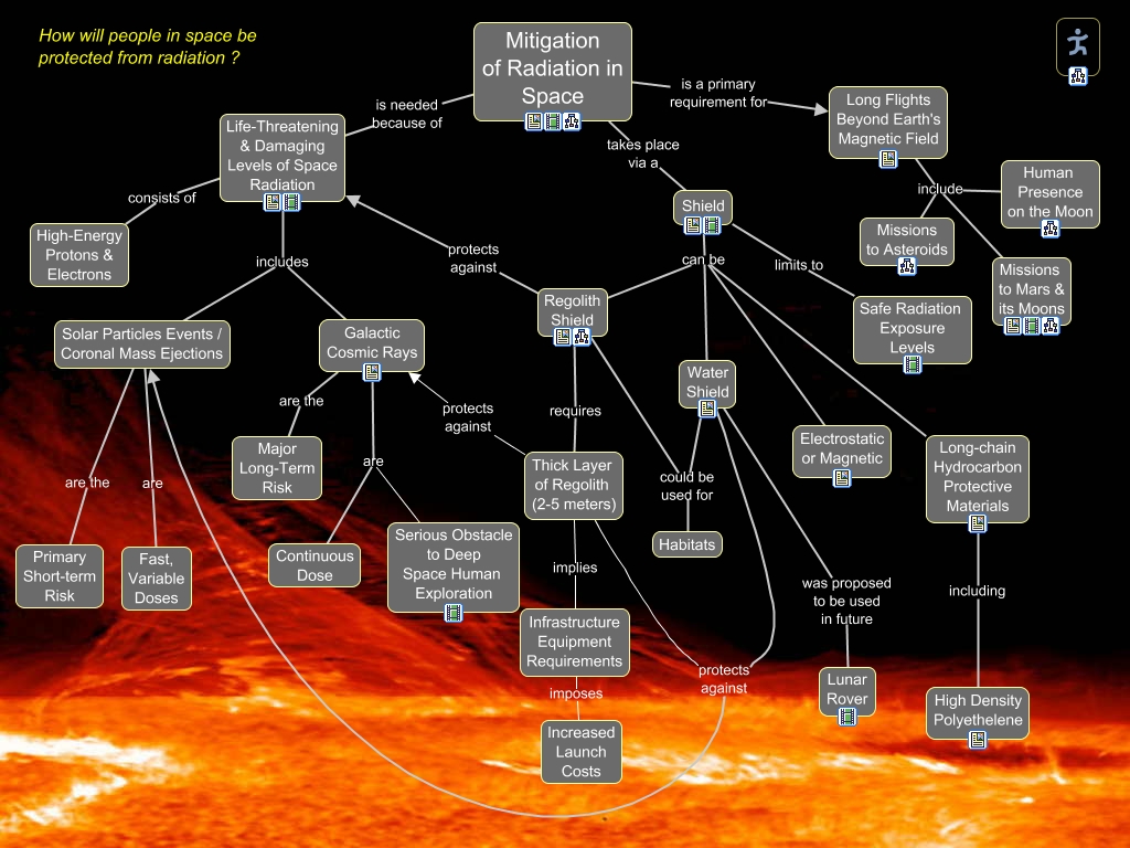 Mitigation of Radiation rev 1 - How will people in space be protected ...