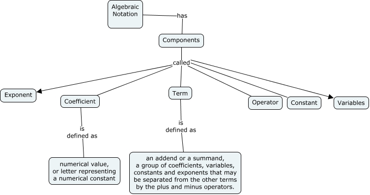 Algebra - Describe Algebraic Notation