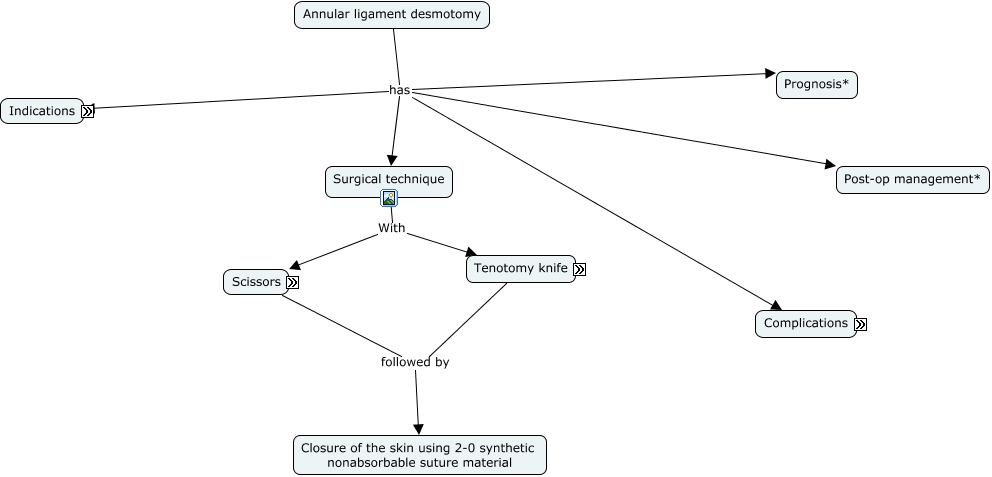 Annular ligament desmotomy