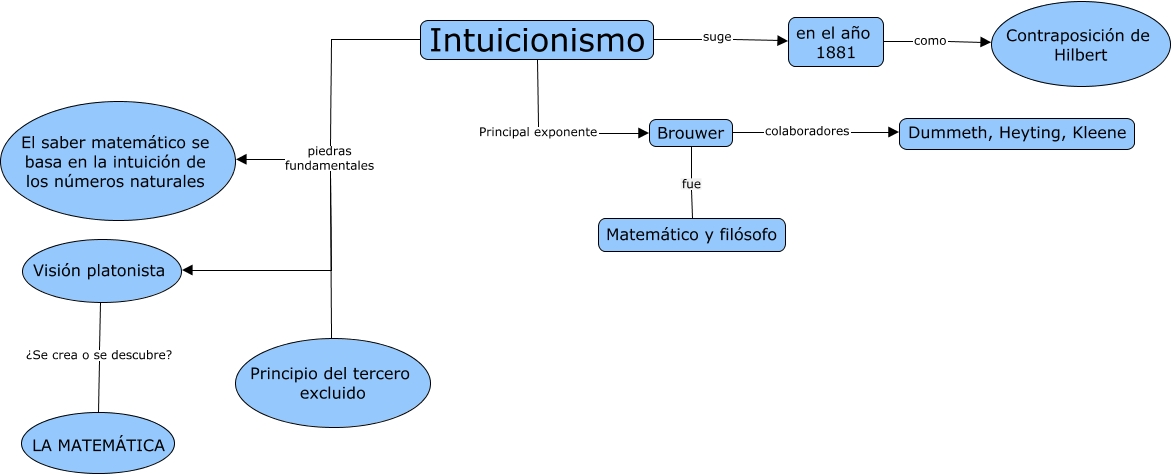 intuicionismo
