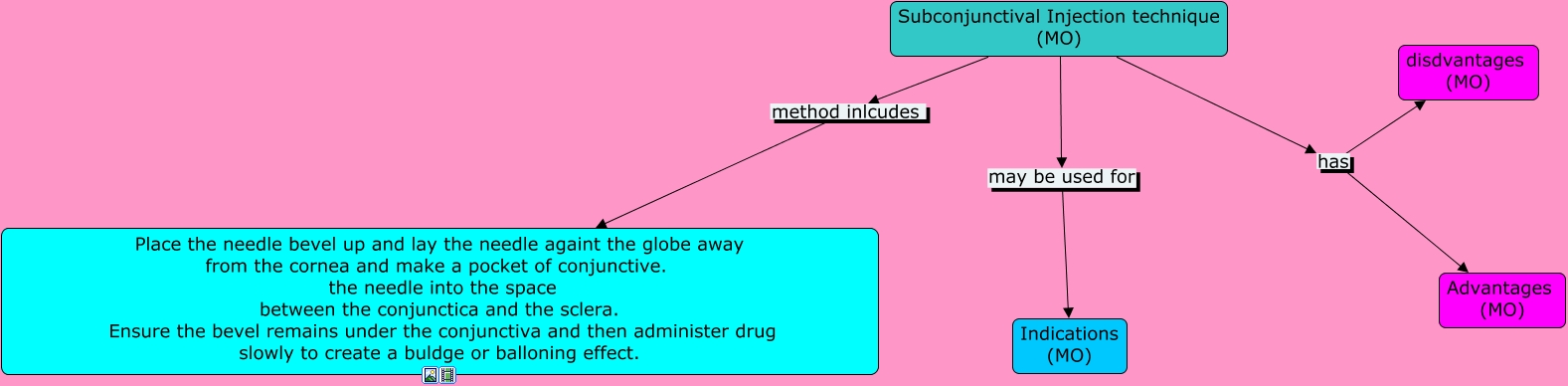 Subconjunctival injection technique