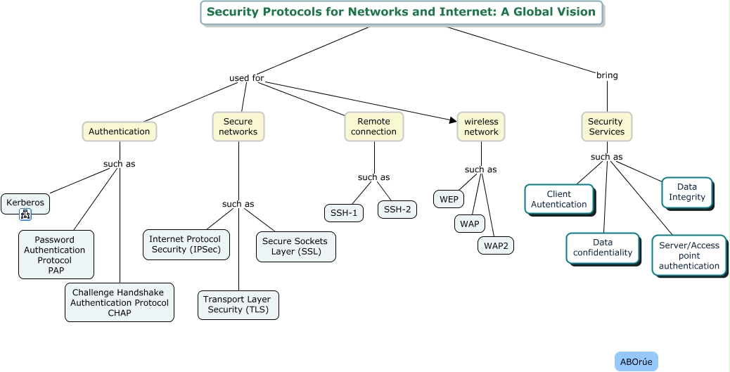 Summmary of considered protocols