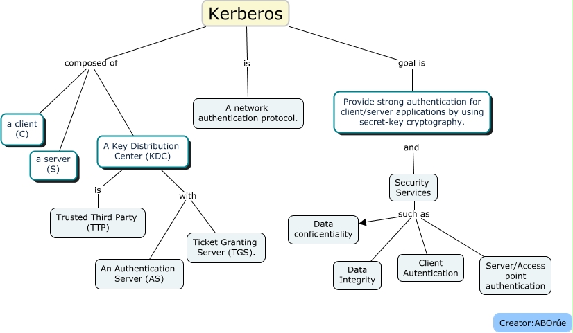 Kerberos