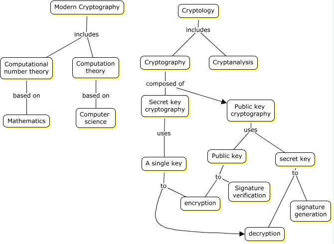 Fundaments of cryptography