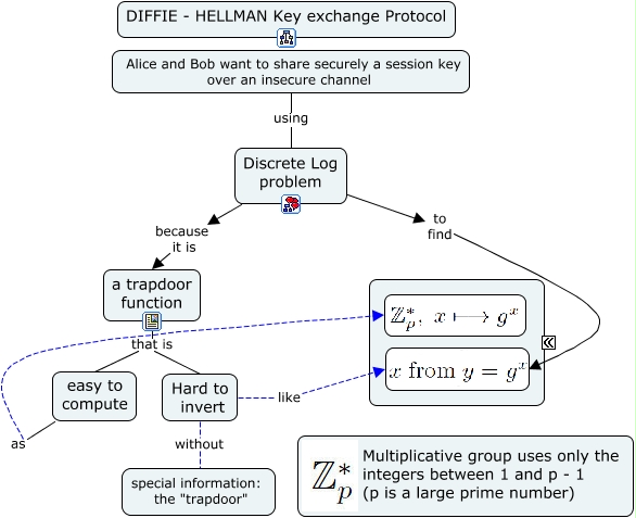 DH-protocol - What is Diffie-Hellman key exchange protocol?