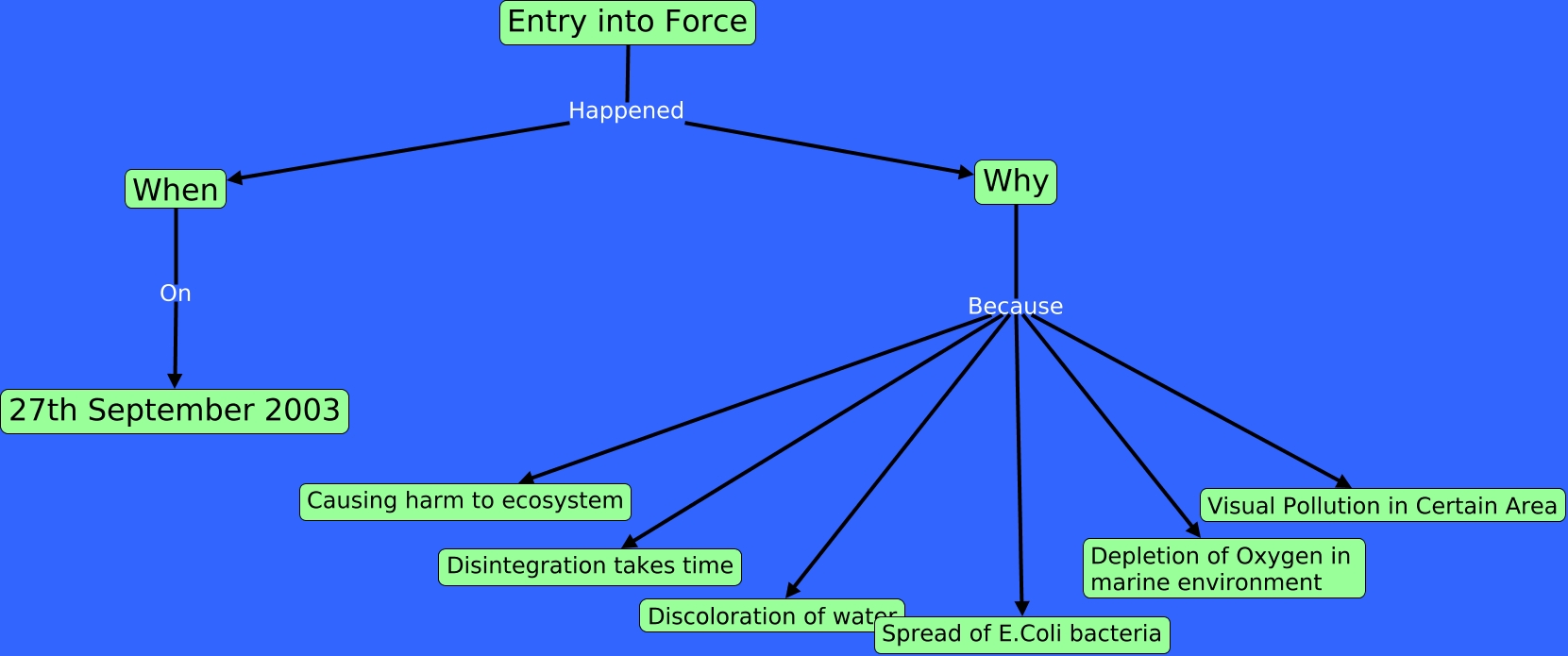 Entry into force