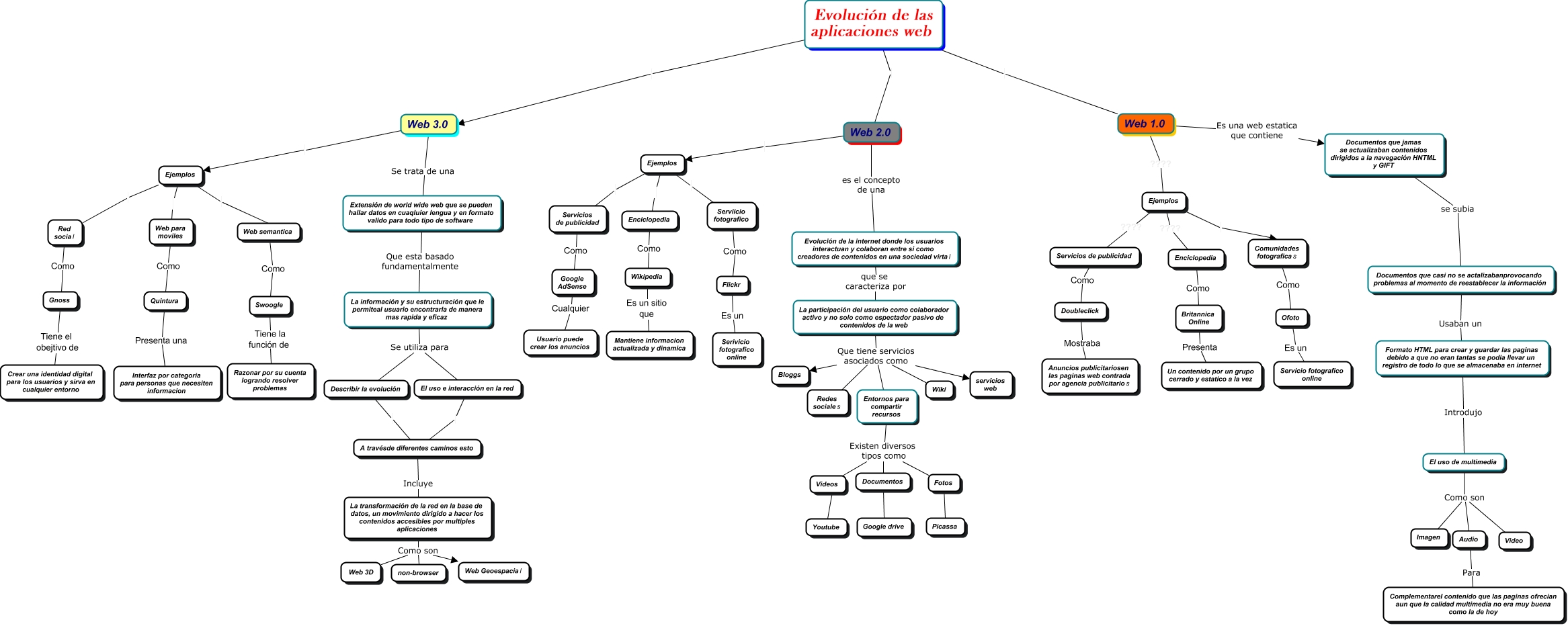 MAPA CONCEPTUAL Aida - Tecnologias de la informacion