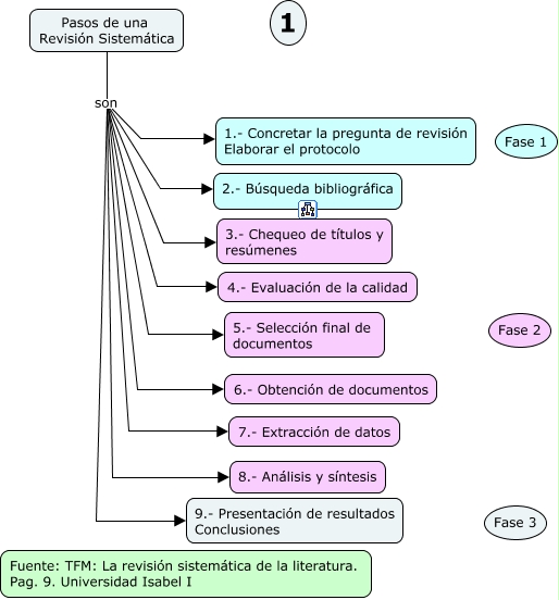 Pasos de una revisión sistemática