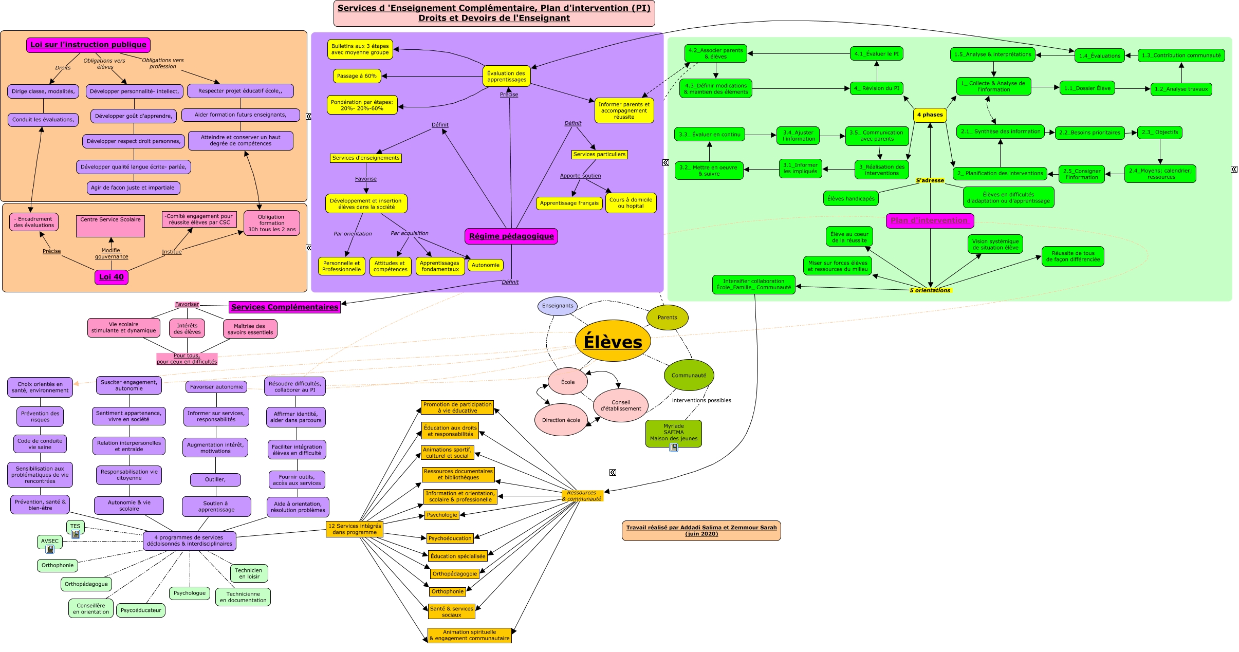 Carte_Conceptuelle_TP3_SEC_AS_SZ (corrigée) - Service Enseignement ...