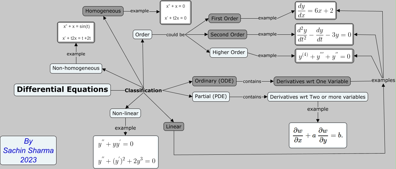 DE-Classification